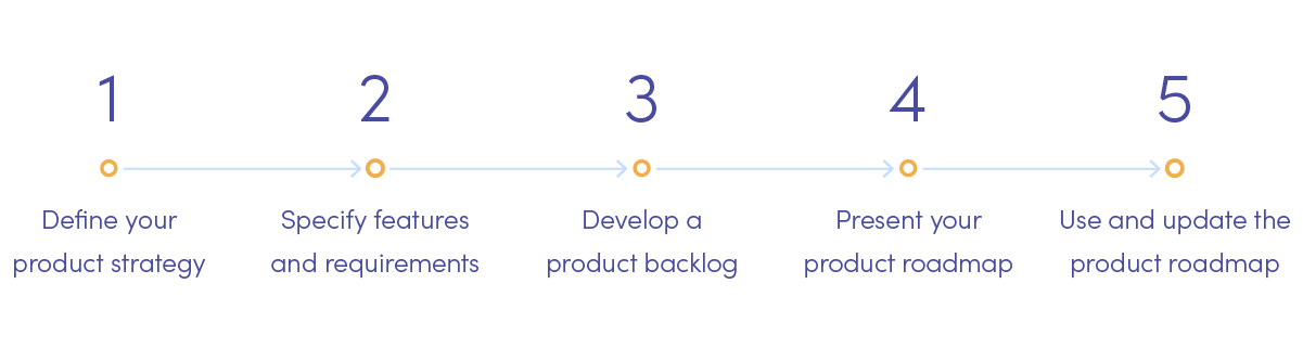 How to Create a Product Roadmap: Step By Step Guide | Miquido Blog