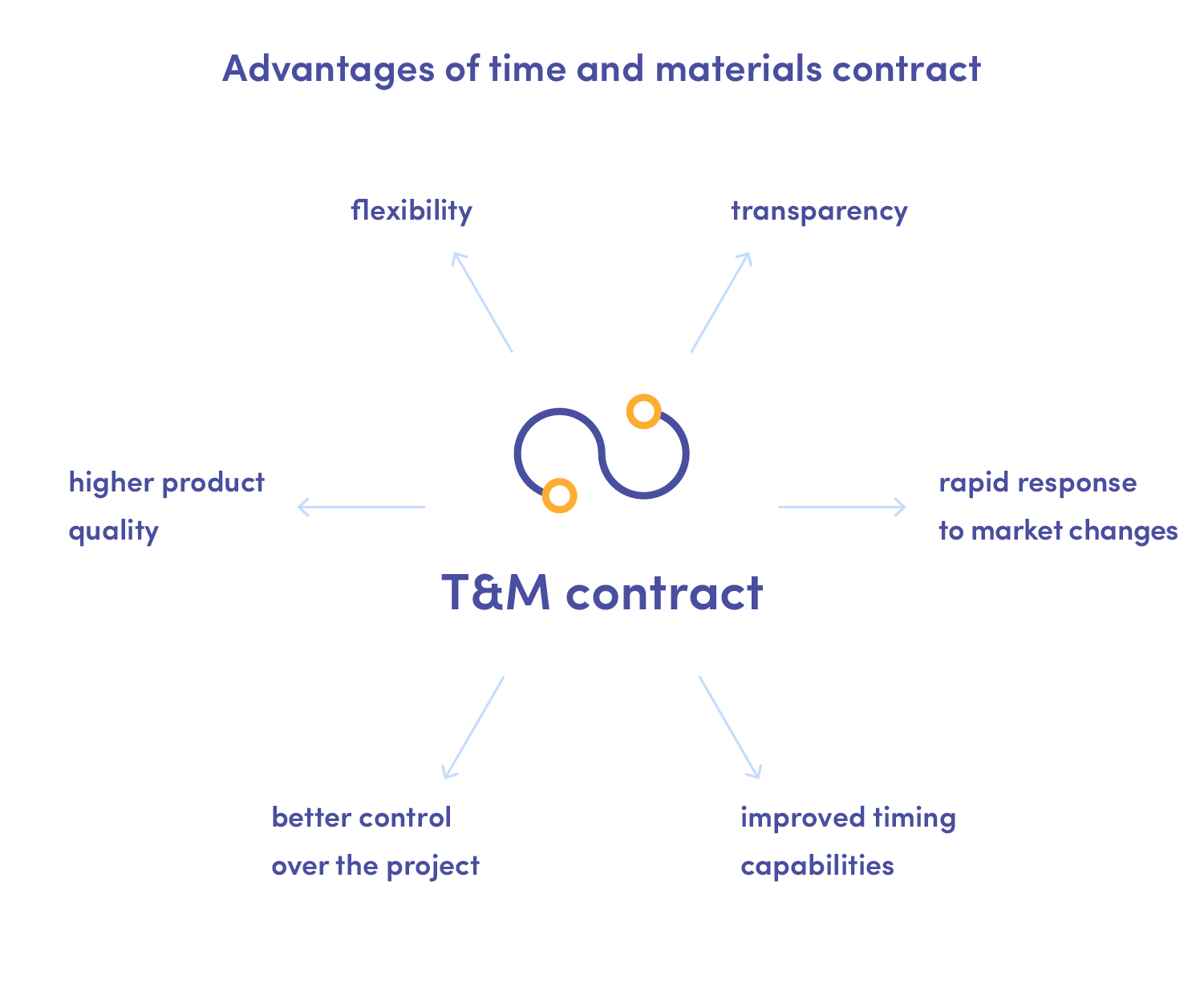Time and Material vs Fixed-Price Contract: What’s the Difference ...