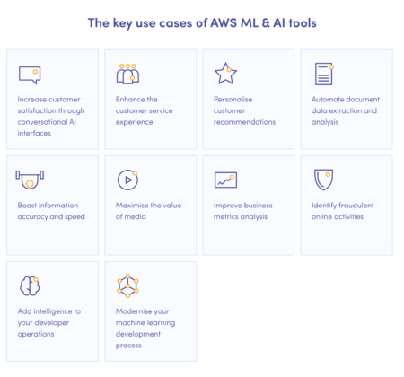Best 10 AWS Machine Learning Tools You Need to Know - Miquido Blog