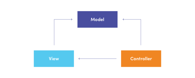 Mvc Vs Mvp Vs Mvvm Android Architecture Patterns Compared Miquido Blog 9084