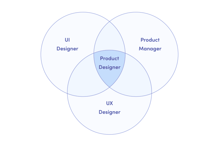 Product Design Process: A Step By Step Comprehensive Guide - Miquido Blog
