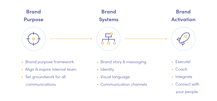 What Is Brand Purpose: Best Examples of Mobile Apps - Miquido Blog