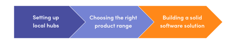 What Is Quick Commerce? The Complete Guide to Q-Commerce | Miquido Blog