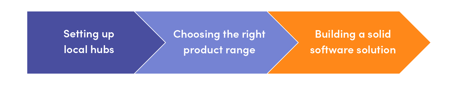 What Is Quick Commerce? The Complete Guide to Q-Commerce | Miquido Blog