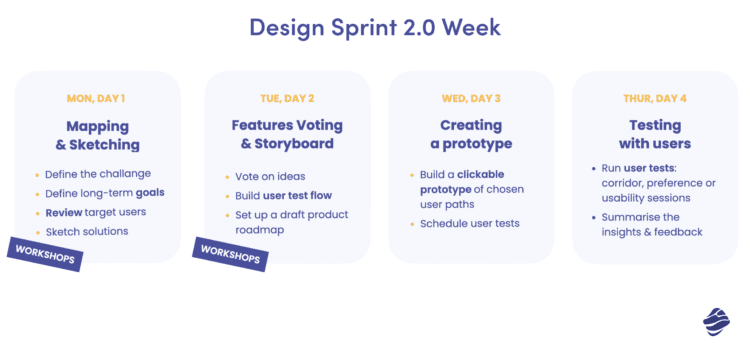 Design Sprint 2.0: Product Designer's Guide - Miquido Blog