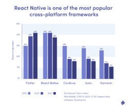 What is React Native? An introduction with app examples - Miquido Blog