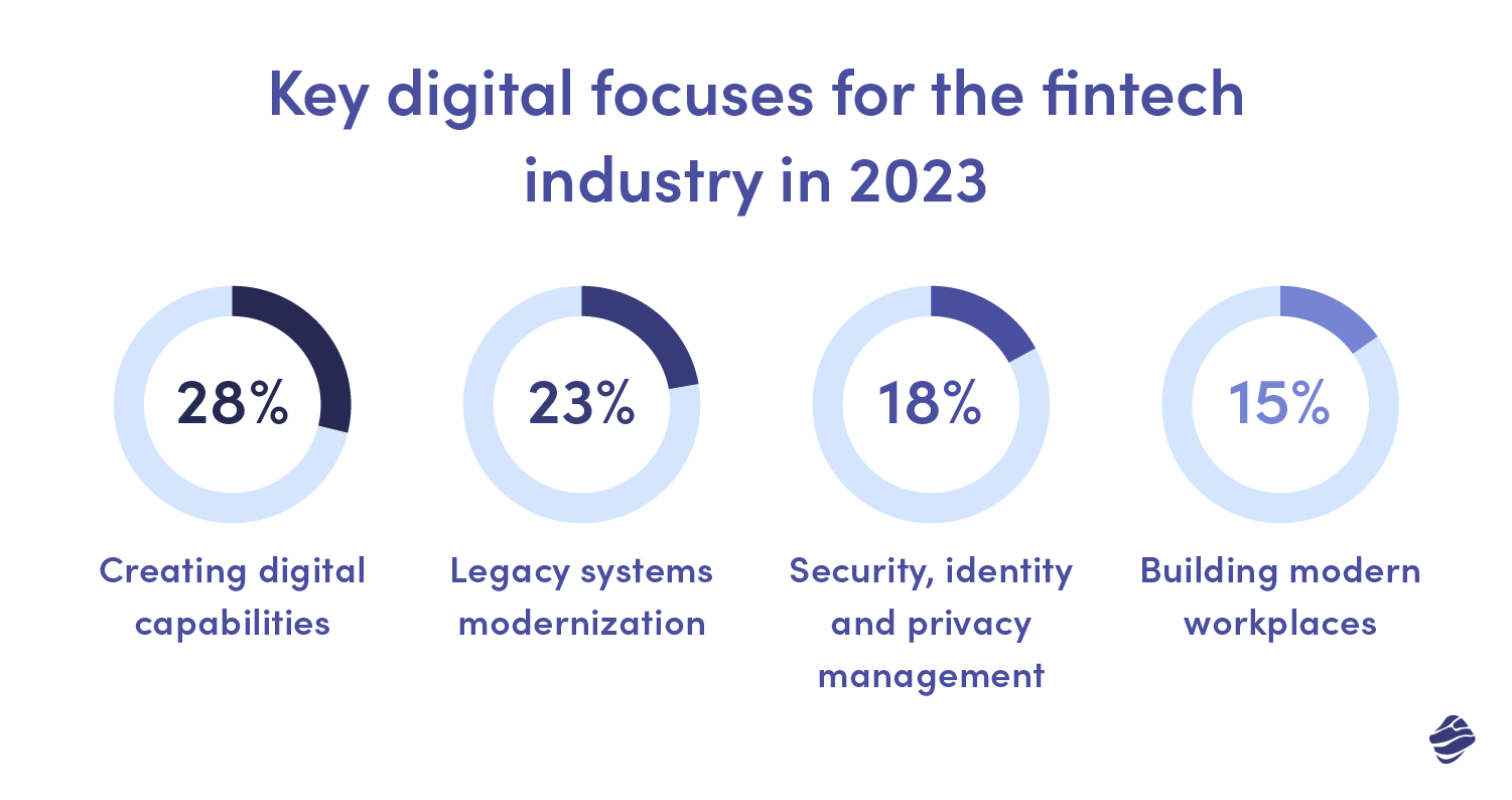 Flutter Fintech Apps: 6 Reasons Why to Choose Flutter for 2023 Flutter Fintech Apps: 6 Reasons Why to Choose Flutter for 2023