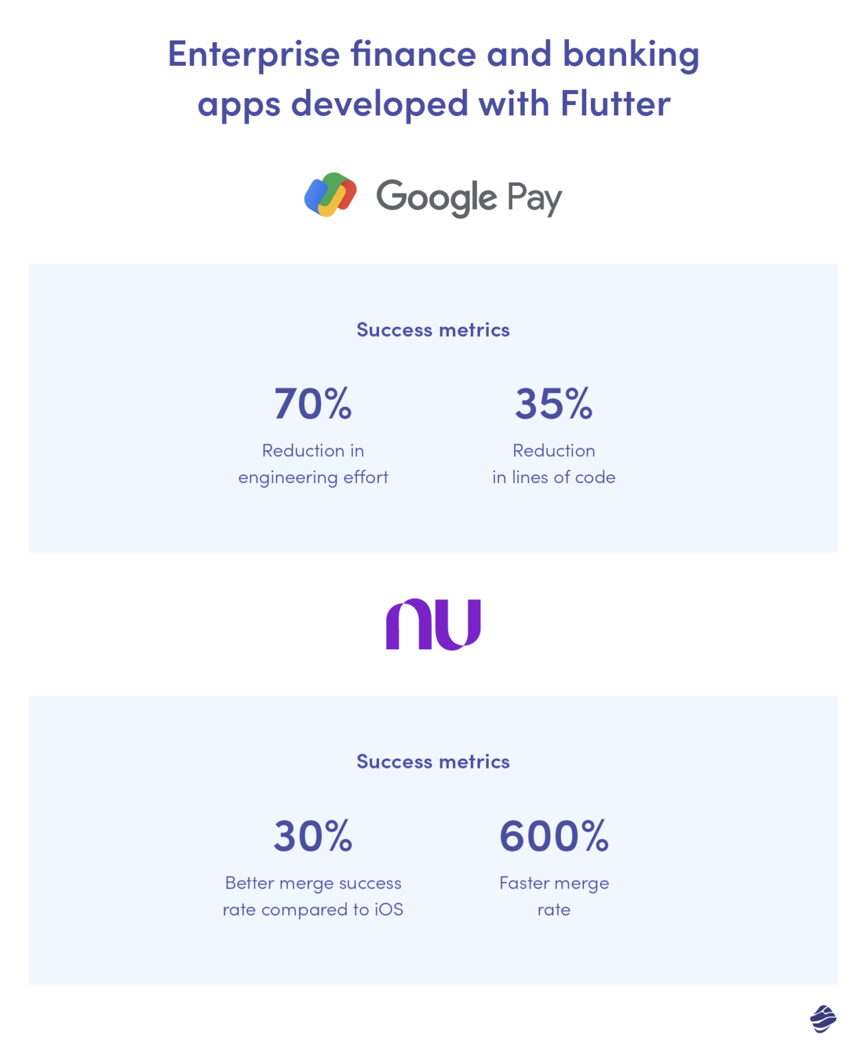 Flutter Fintech Apps: 6 Reasons Why to Choose Flutter for 2023