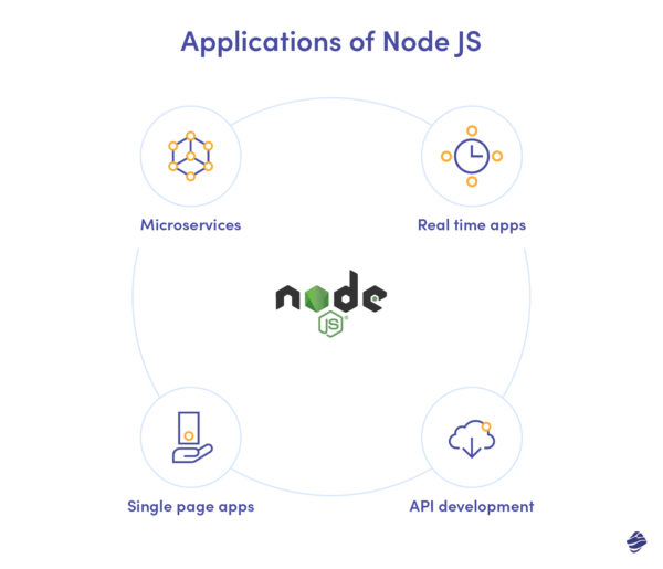 Where & Why to Use Node JS in 2023 - Miquido Blog