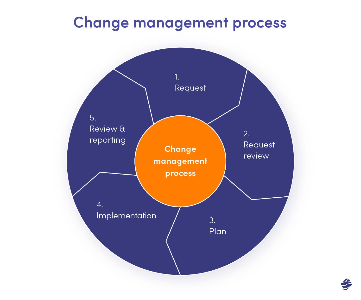 Change Management in Software Development Projects | Miquido Blog Change Management in Software Development Projects | Miquido Blog