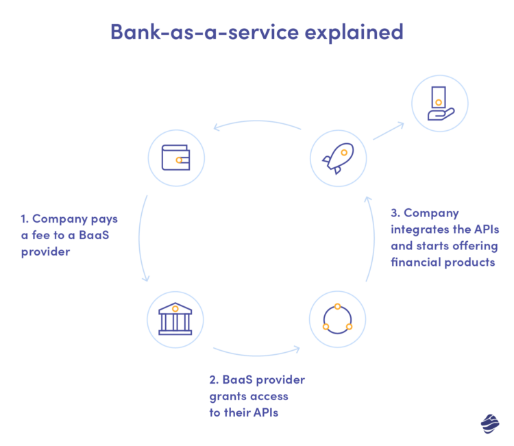Banking as a Service in Fintech: Key Insights | Miquido Blog