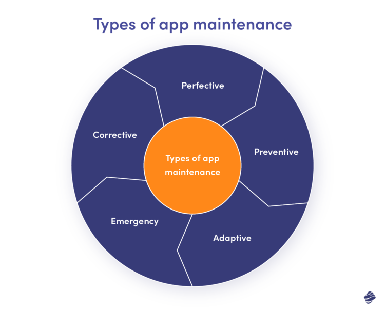 How to Maintain an App in 2024: The Complete Guide | Miquido Blog