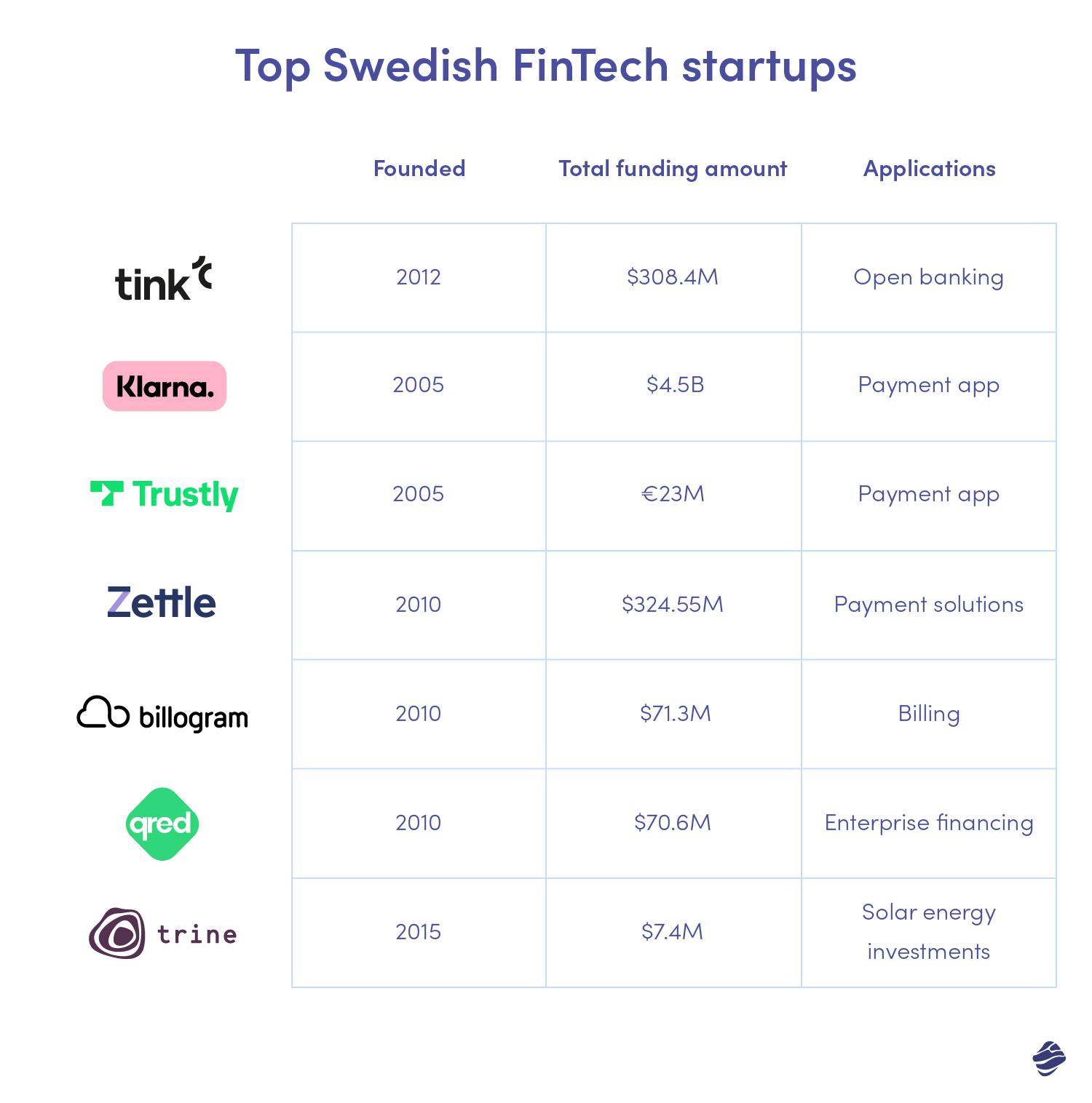 The Future Of Fintech: Top 7 Swedish Startups | Miquido Blog