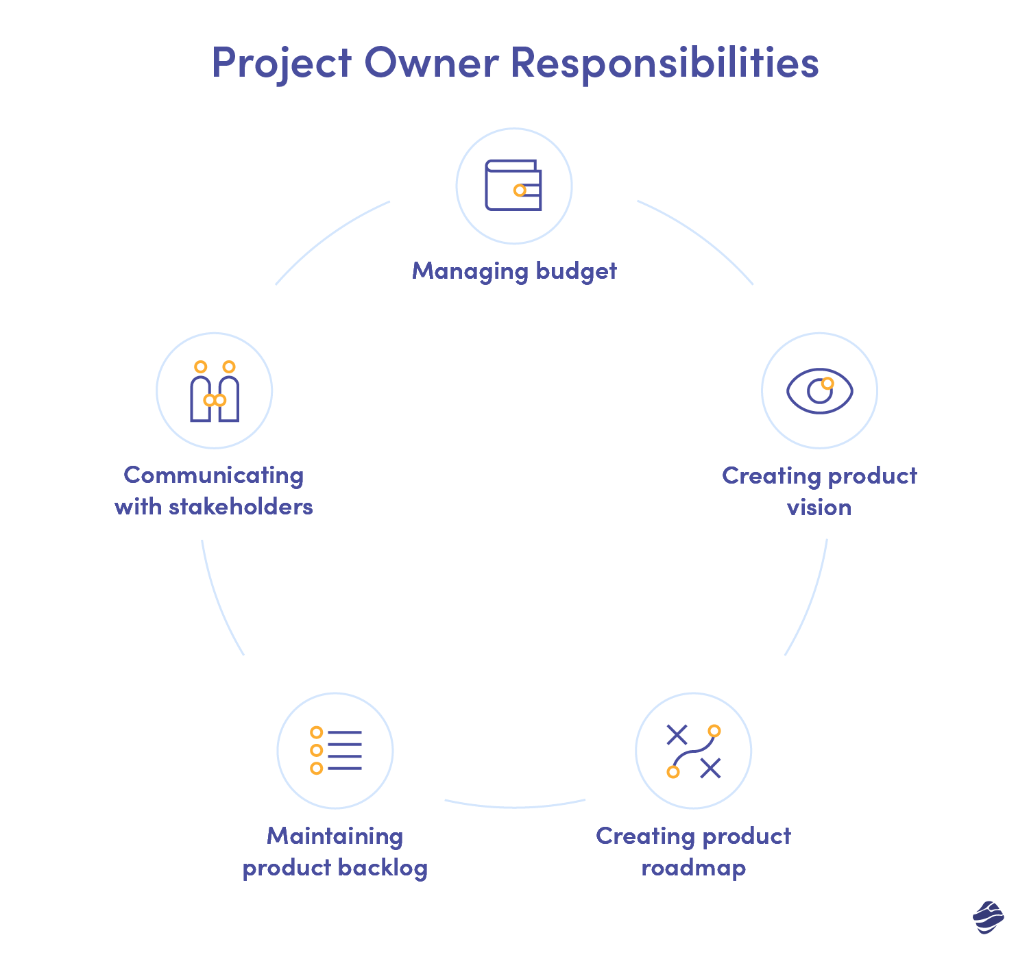 Product Owner vs Project Manager: What's the Difference? | Miquido Blog