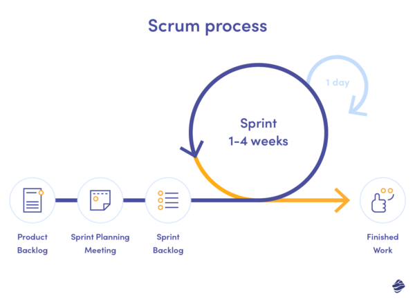 What is Scrum in Software Engineering Projects? - Miquido Blog