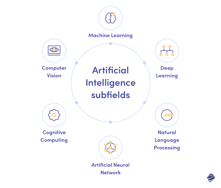 What Is AI? How Does Artificial Intelligence Work? - Miquido Blog