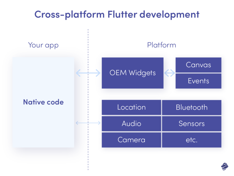 Is Flutter a Programming Language? | Miquido Blog