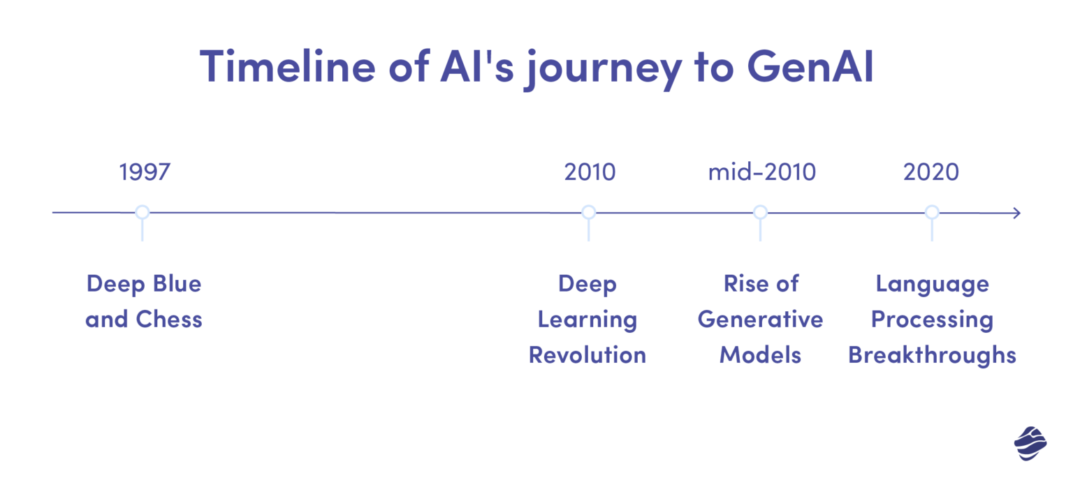 What is the difference between AI and Gen AI? | Miquido Blog