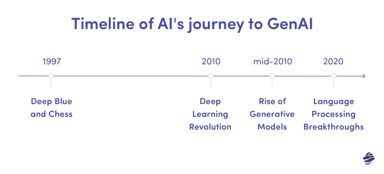 What is the difference between AI and Gen AI? | Miquido Blog