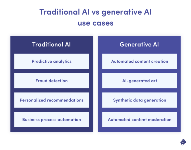 What is the difference between AI and Gen AI? | Miquido Blog What is the difference between AI and Gen AI? | Miquido Blog