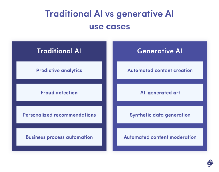 What is the difference between AI and Gen AI? | Miquido Blog
