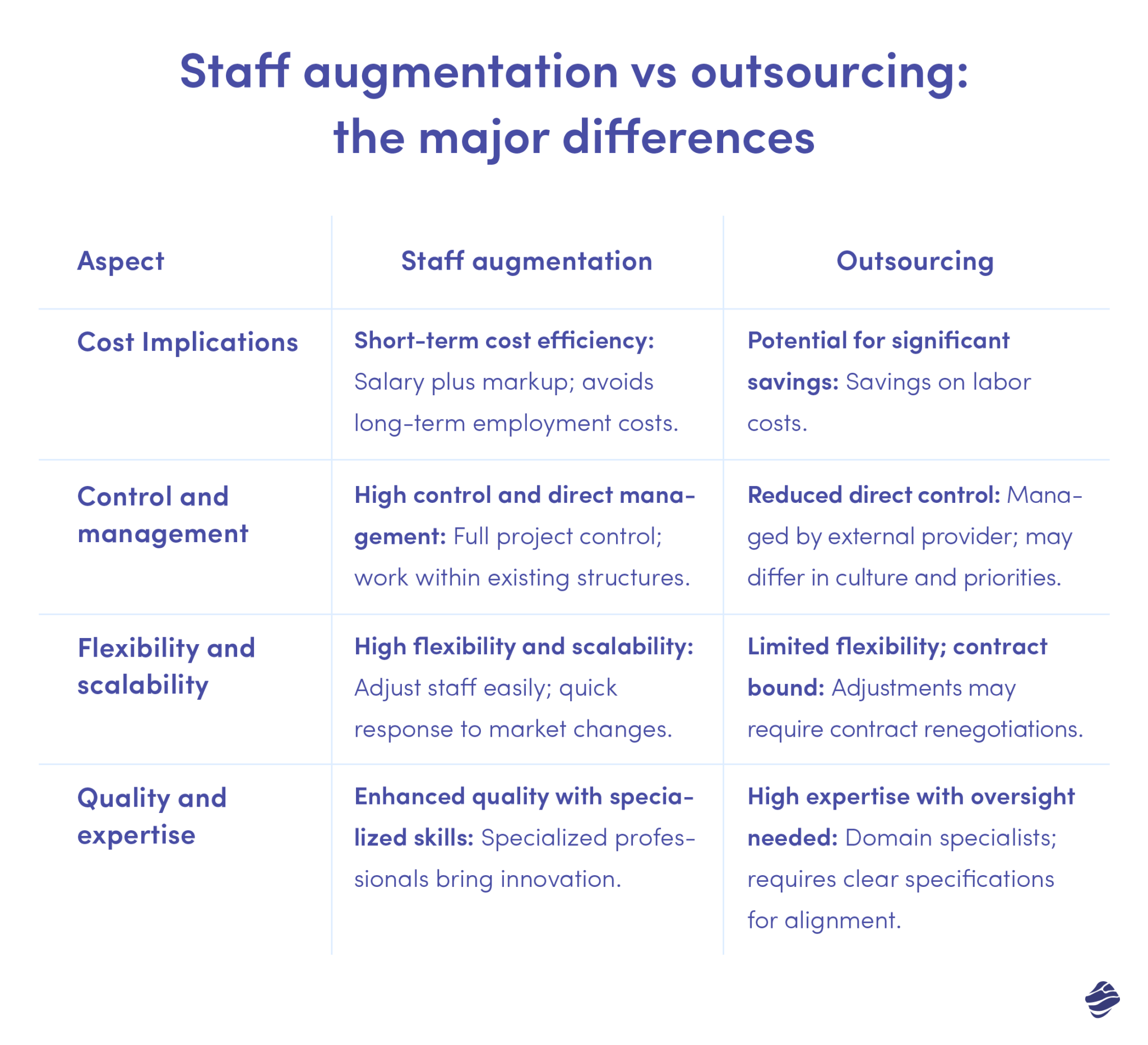 Staff Augmentation vs Outsourcing: Key Differences | Blog Miquido