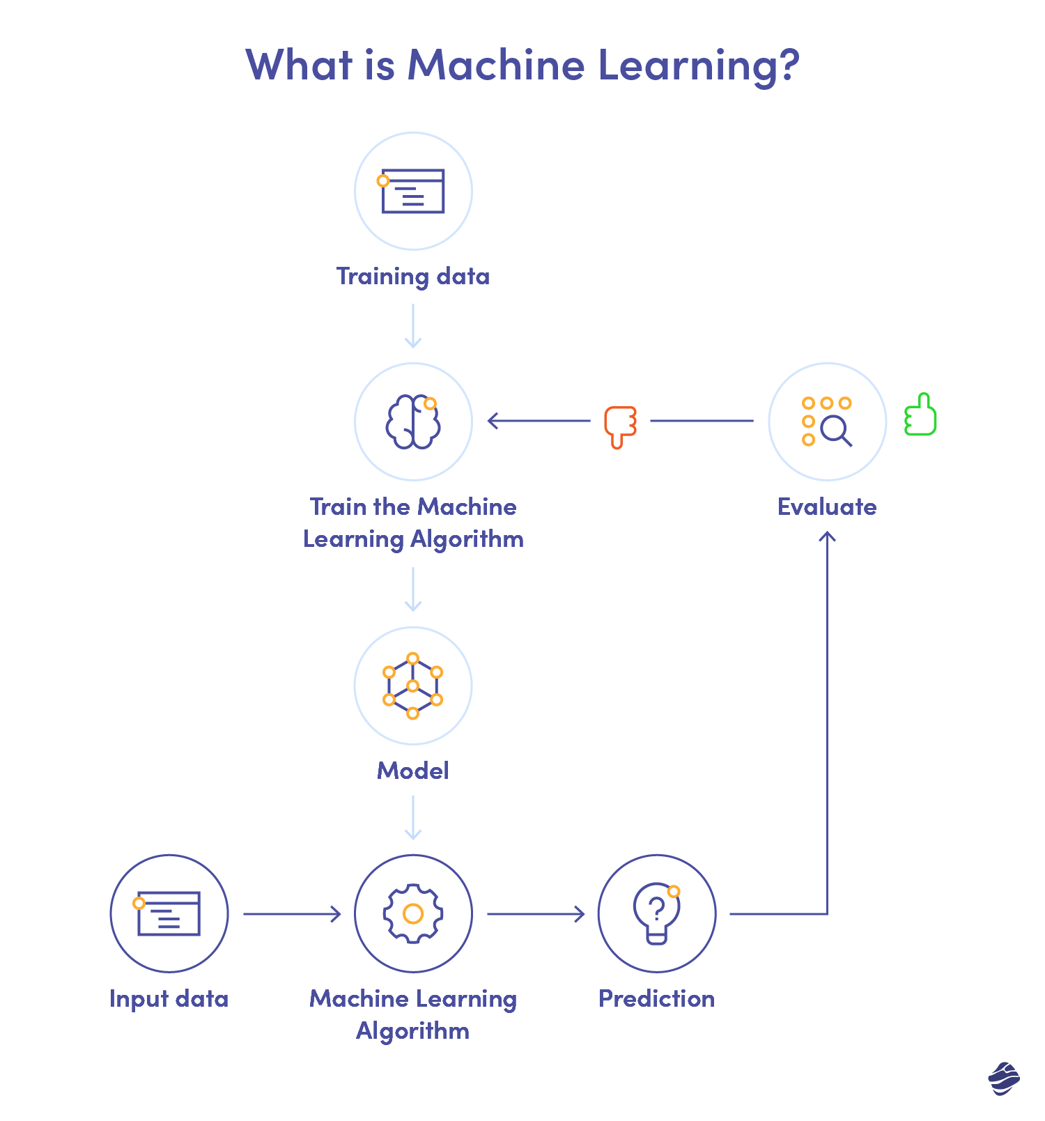 Machine Learning vs Generative AI: Comparison | Blog Miquido