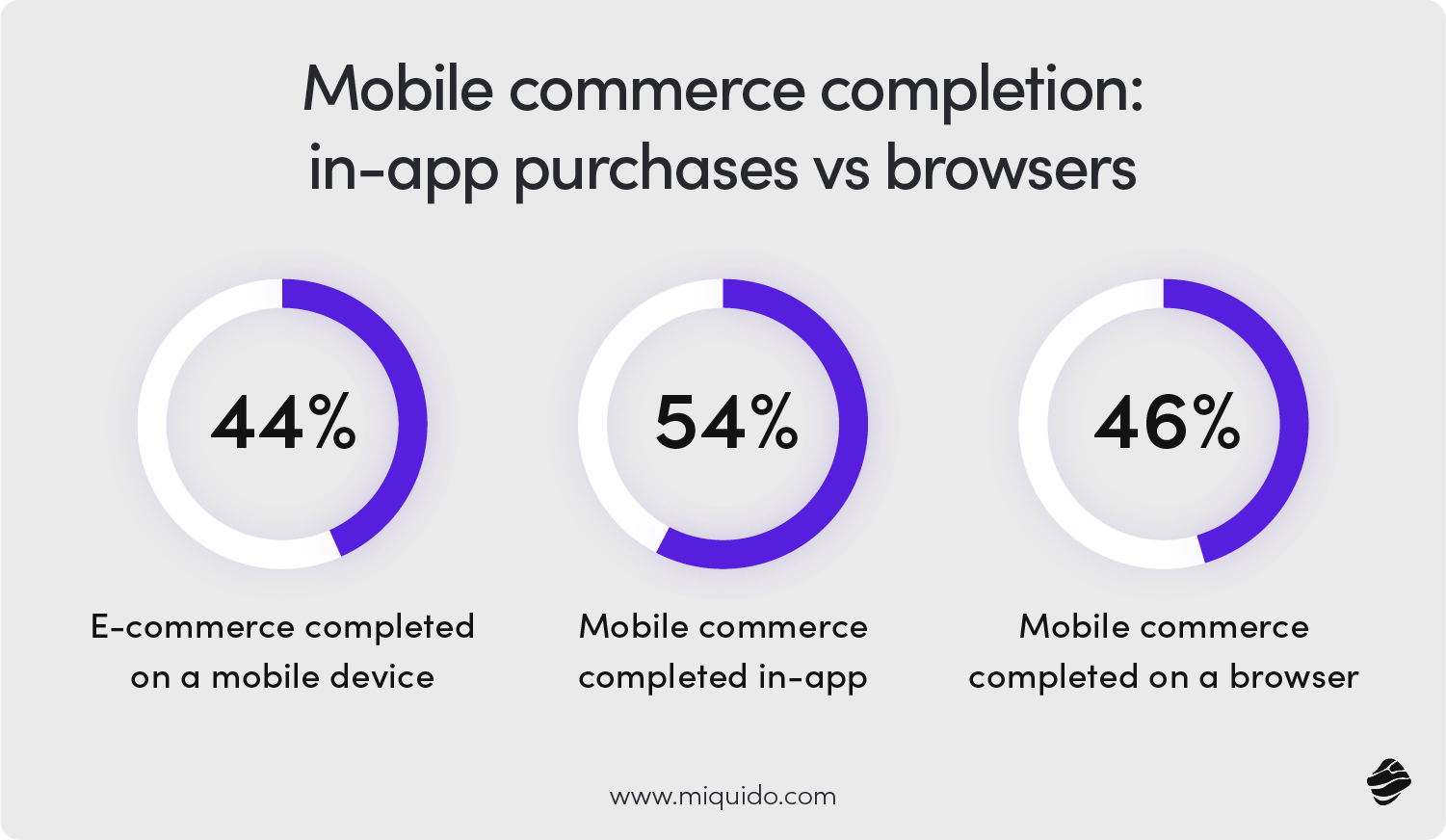 Mobile Commerce Statistics for 2024 | Blog Miquido