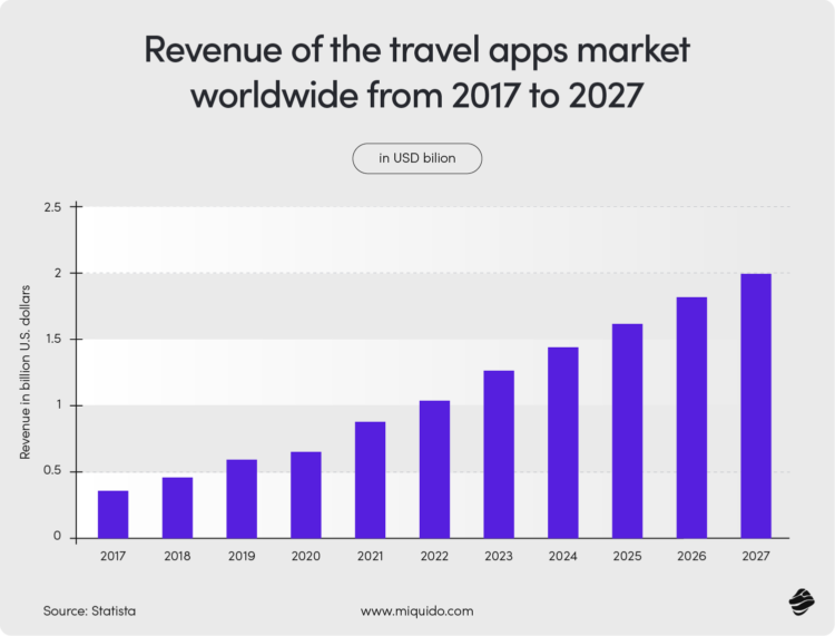 Best Travel Mobile Apps in 2024 | Miquido