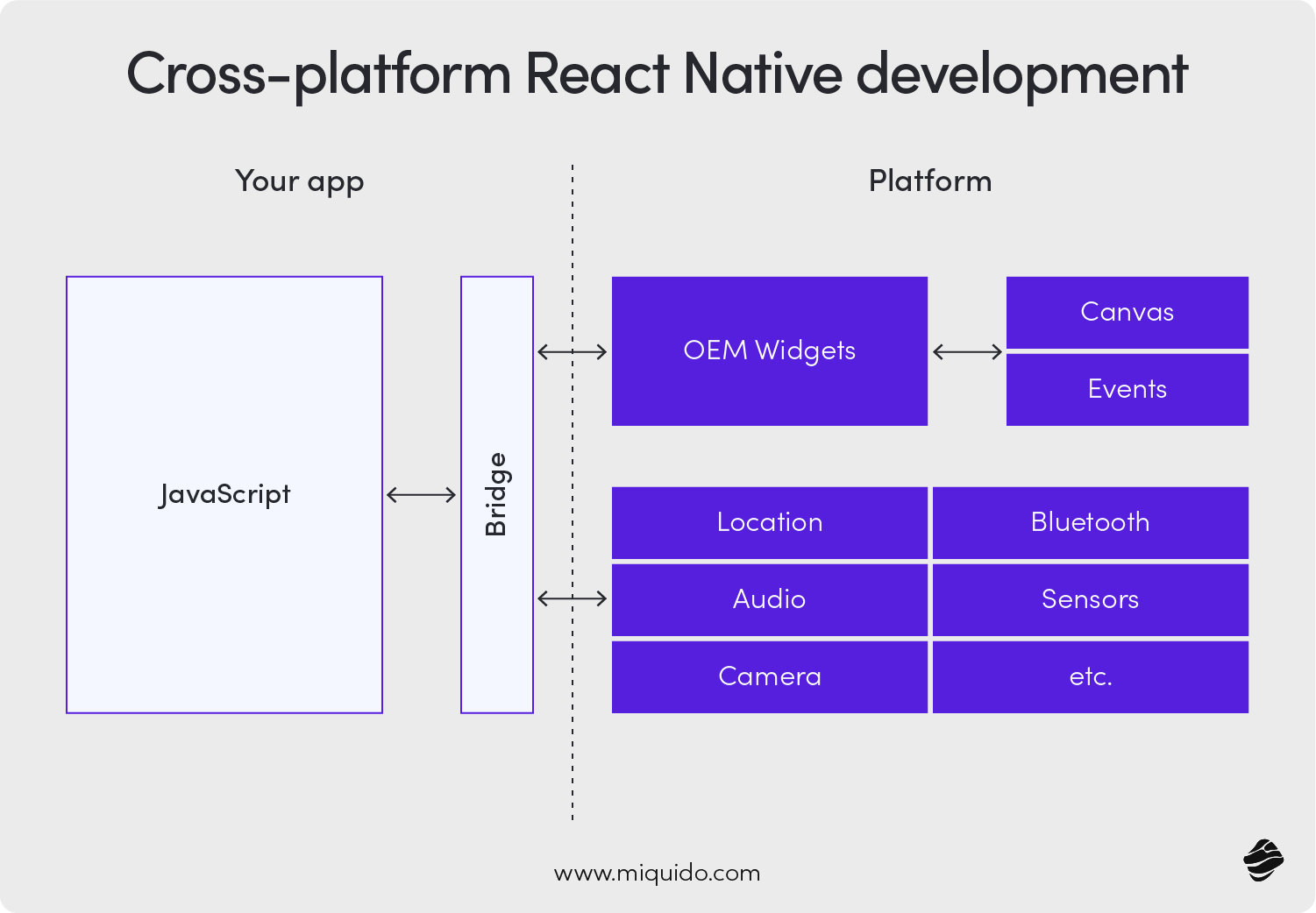 Top 4 Cross-Platform App Development Frameworks | Miquido Blog