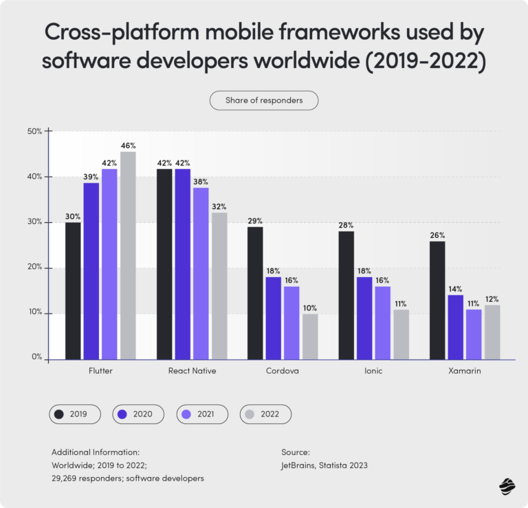 5 Best Flutter Alternatives for Cross-Platform Development