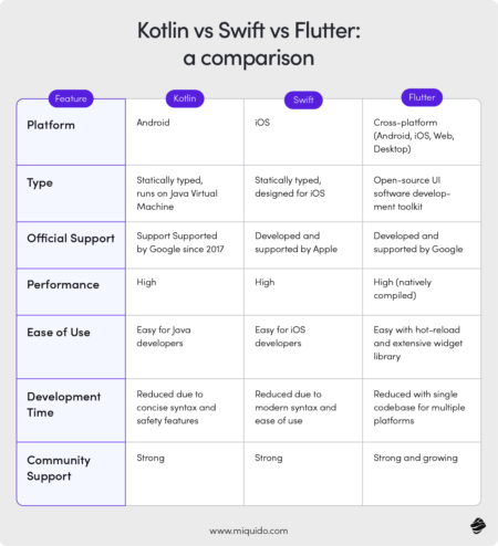 Swift vs Kotlin vs Flutter: Which One to Choose? - Miquido Blog