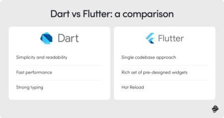 Flutter vs Dart: What’s the Difference? | Miquido Blog