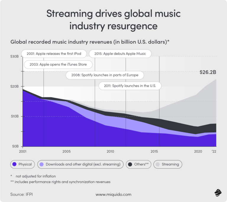 How Streaming Changed the Music Industry? | Miquido Blog