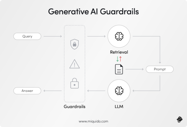 What Are Guardrails In Ai Miquido