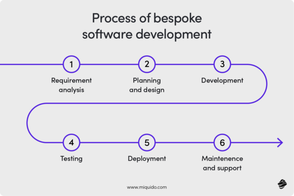 What is Bespoke Software Development? | Miquido Blog