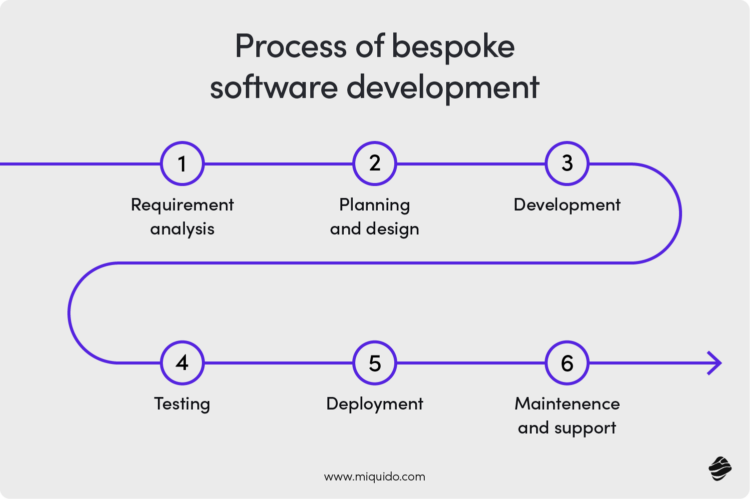 What is Bespoke Software Development? | Miquido Blog