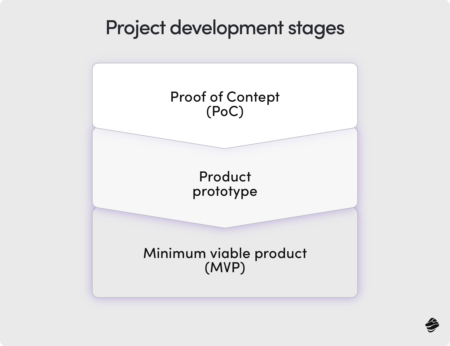 What is a PoC in Software Development? | Miquido Blog