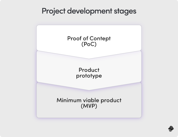 What is a PoC in Software Development? | Miquido Blog