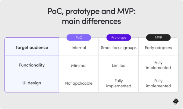 What is a PoC in Software Development? | Miquido Blog