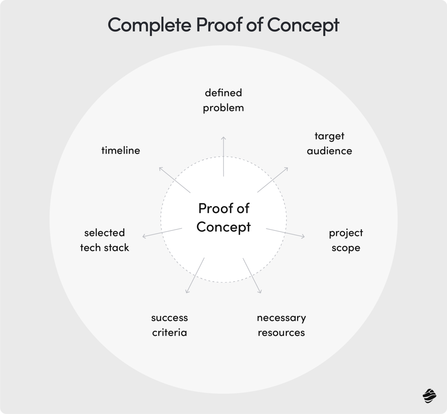 What is a PoC in Software Development? | Miquido Blog