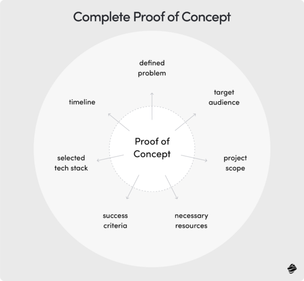 What is a PoC in Software Development? | Miquido Blog
