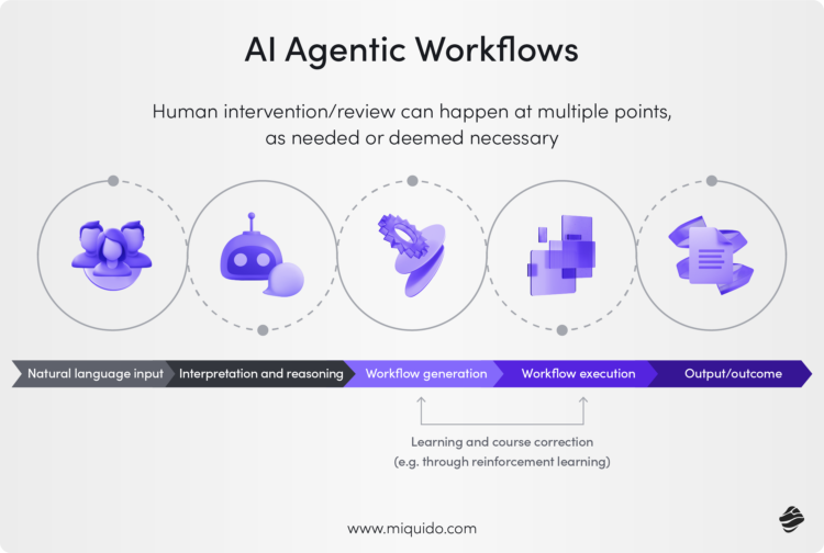 What Is Agentic Workflow in AI? | Miquido What Is Agentic Workflow in AI? | Miquido