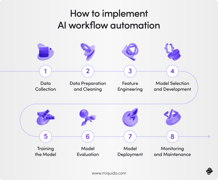What Is Ai Workflow Miquido