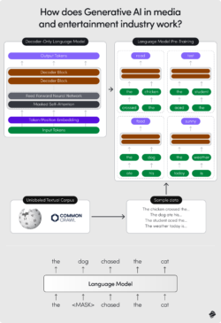 Generative AI in Media & Entertainment: Use Cases | Blog Miquido