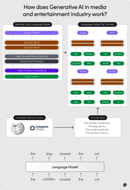 Generative AI in Media & Entertainment: Use Cases | Blog Miquido