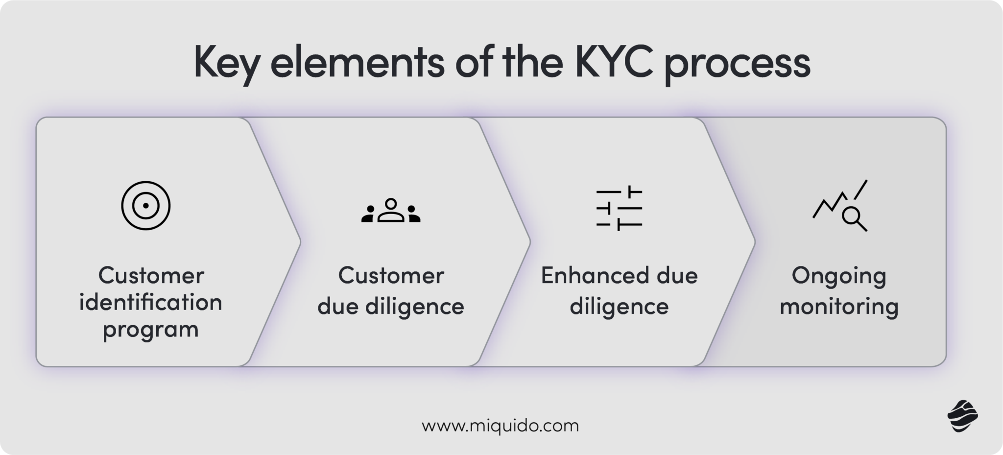 AI for KYC: Transforming Banking Security | Blog Miquido