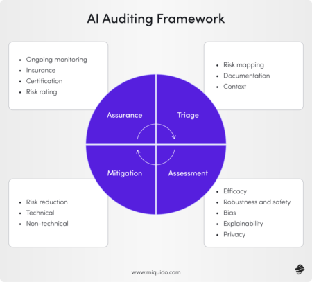 What is an AI Auditing Framework? | Miquido