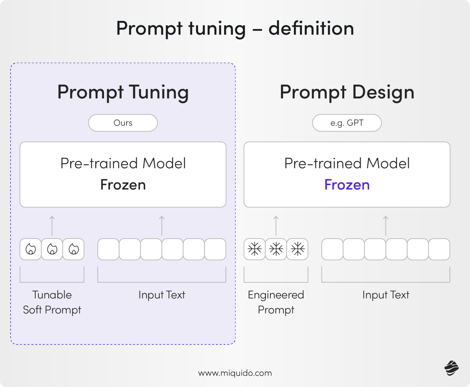 Prompt Tuning in AI: Definition | Miquido