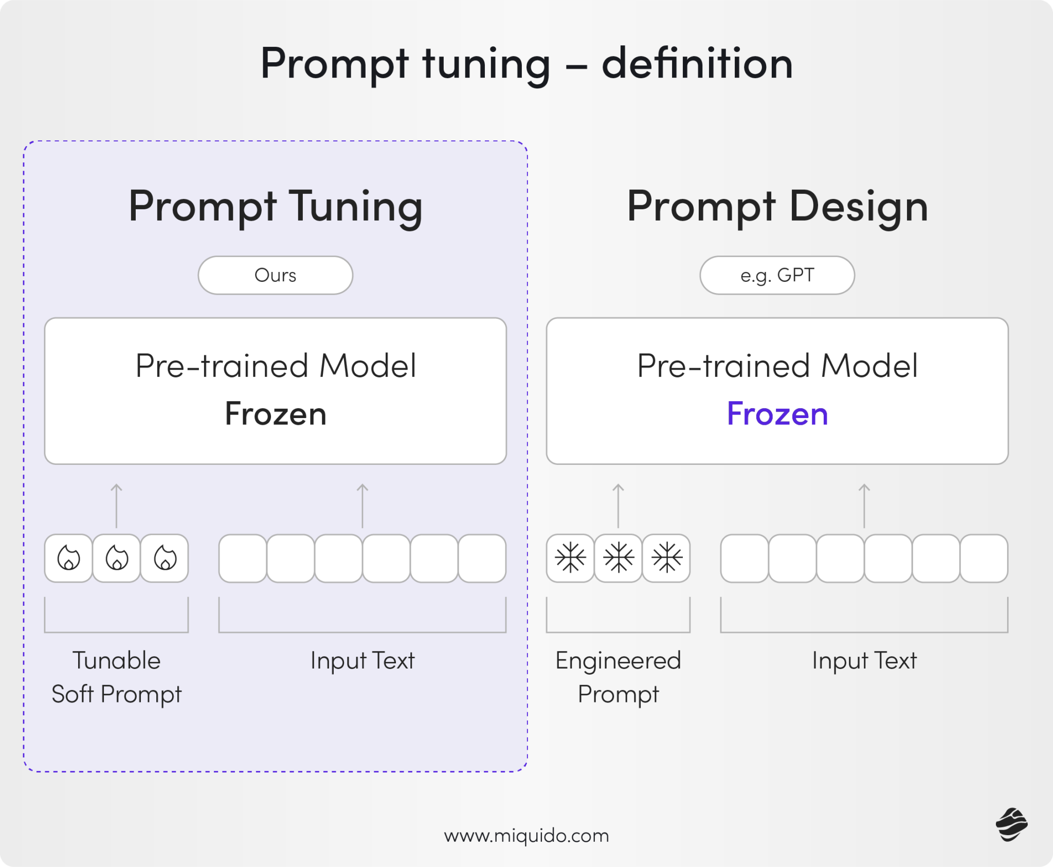 Prompt Tuning in AI: Definition | Miquido Prompt Tuning in AI: Definition | Miquido
